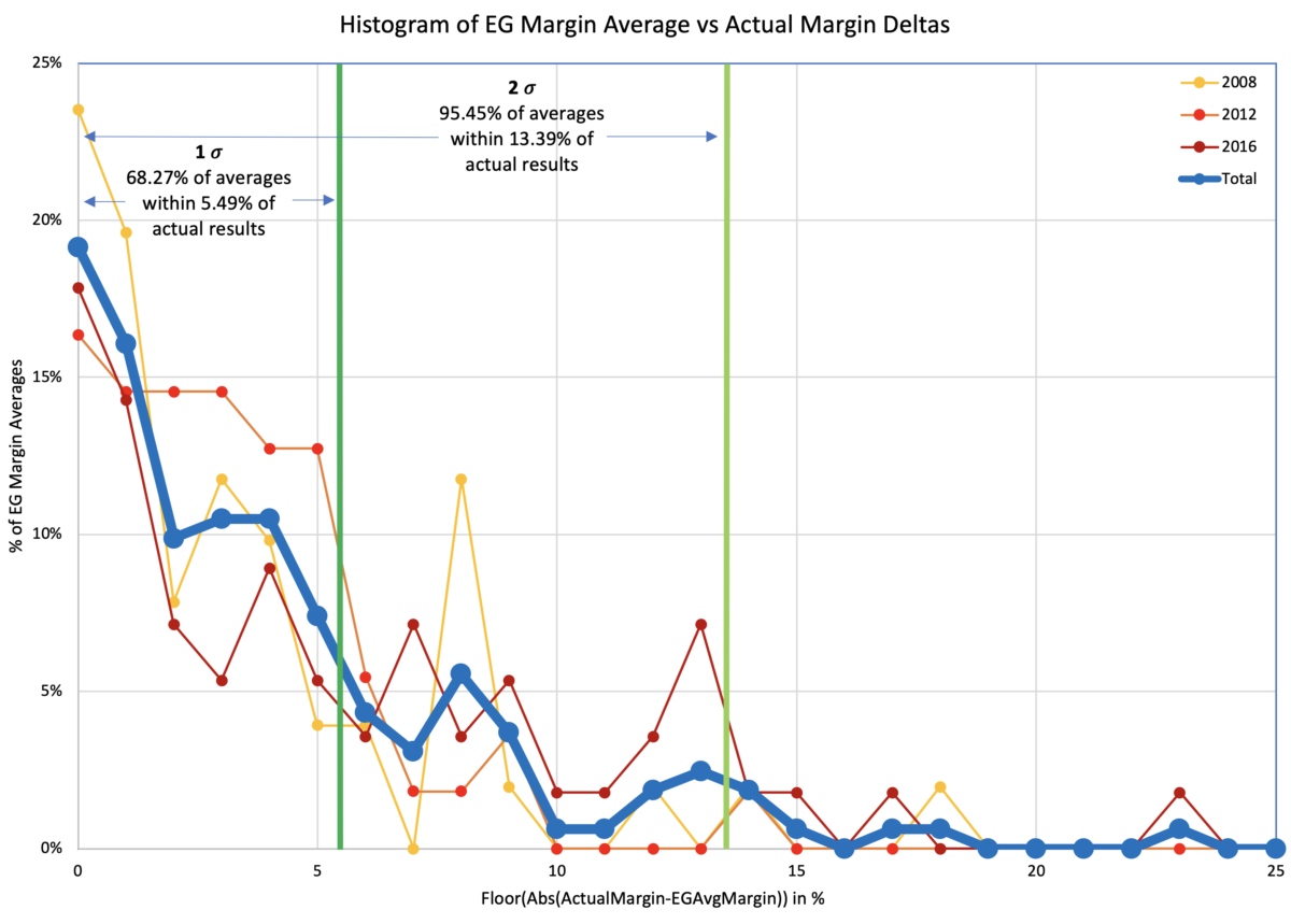 Polling Averages – Election Graphs