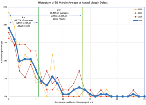 MetaAnalysis – Election Graphs