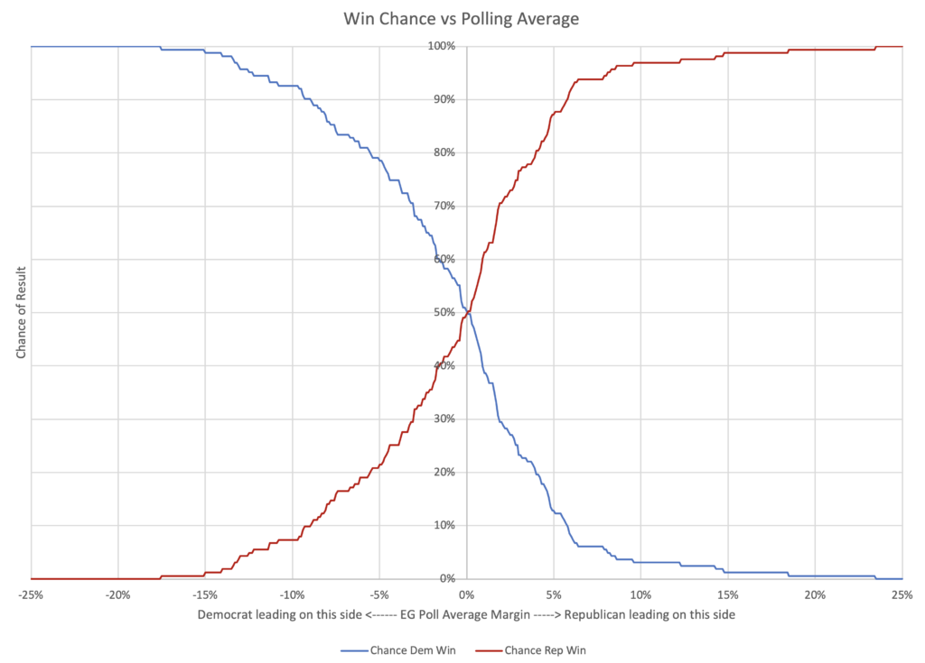 poll averages – Election Graphs