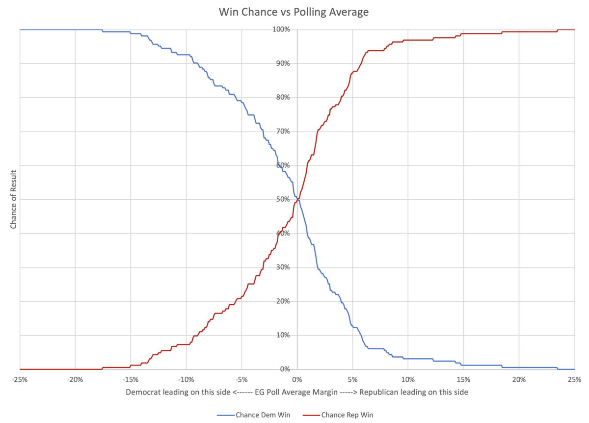 poll averages – Election Graphs