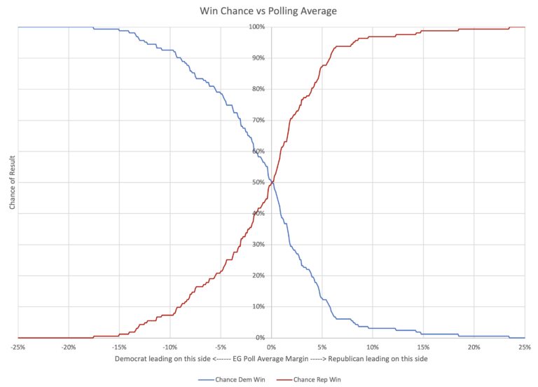 Win Chances from Poll Averages – Election Graphs