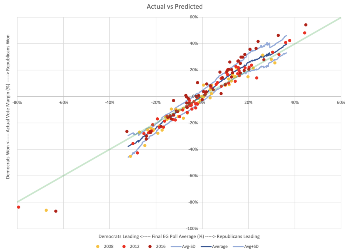 poll averages – Election Graphs