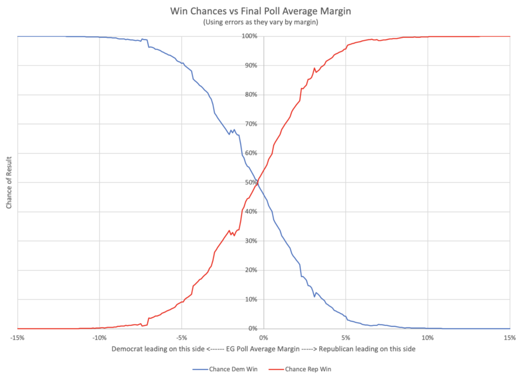 Polling Error vs Final Margin – Election Graphs
