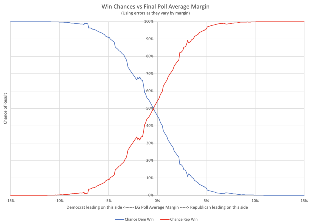 Polling Error vs Final Margin – Election Graphs Polling Error vs Final Margin – Election Graphs
