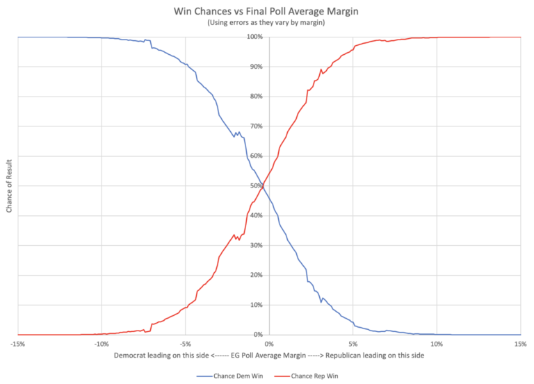 poll averages – Election Graphs