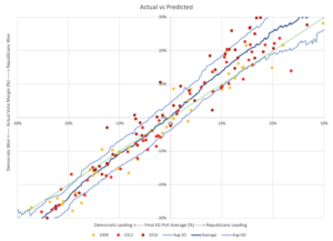 Polling Error vs Final Margin – Election Graphs