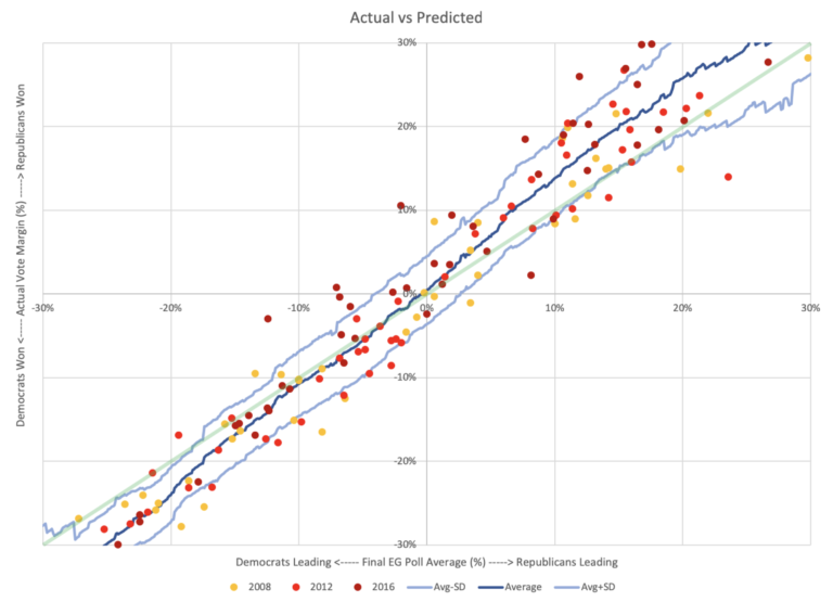poll averages – Election Graphs