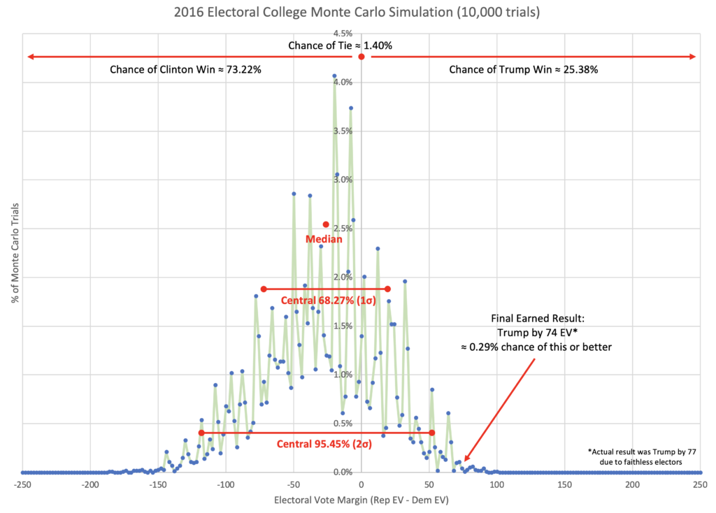MetaAnalysis – Election Graphs