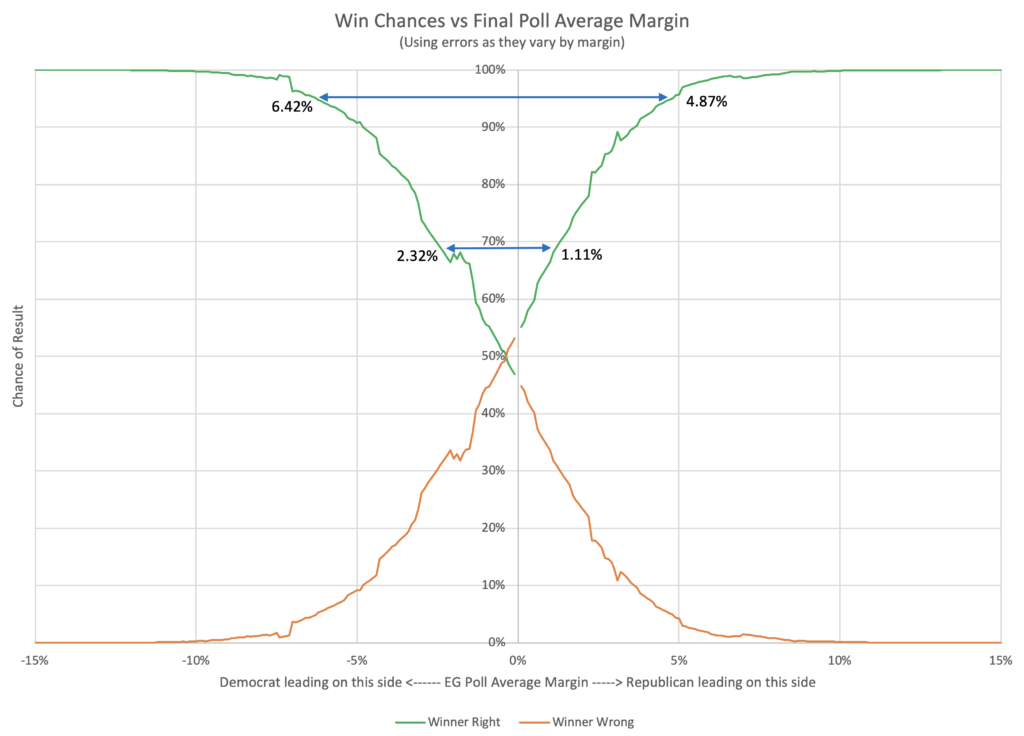 poll averages – Election Graphs