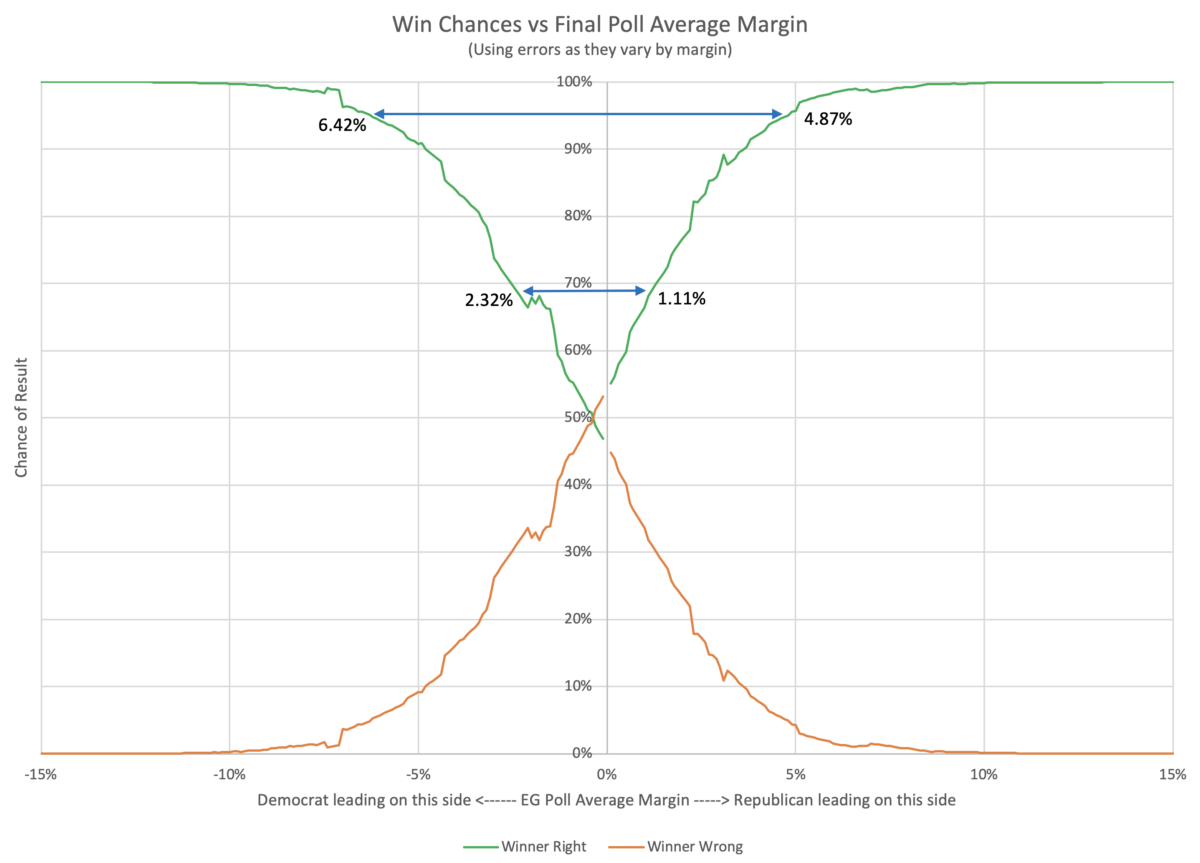 Polling Error vs Final Margin – Election Graphs