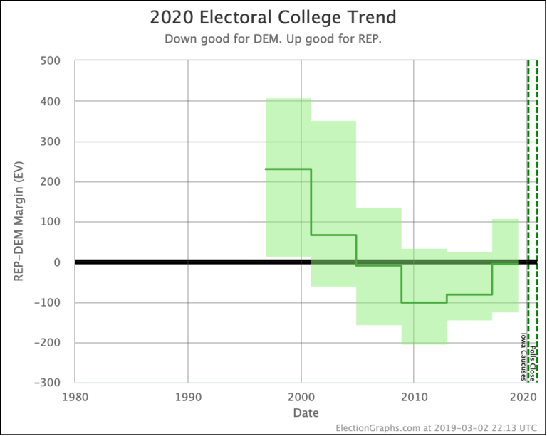 The 2020 Starting Line – Election Graphs