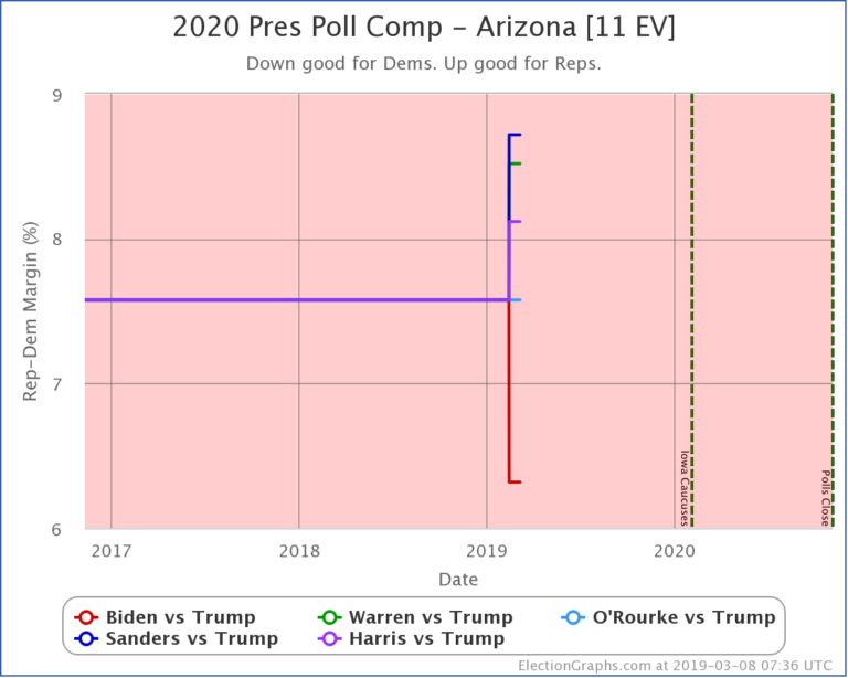 The First 2020 Polls – Election Graphs