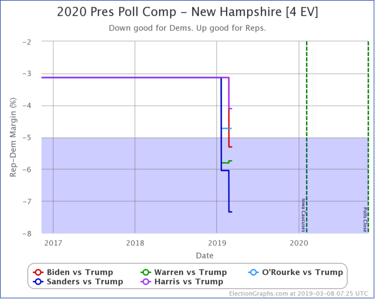 The First 2020 Polls – Election Graphs