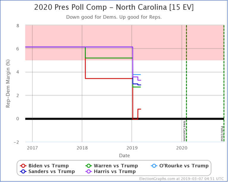 The First 2020 Polls – Election Graphs