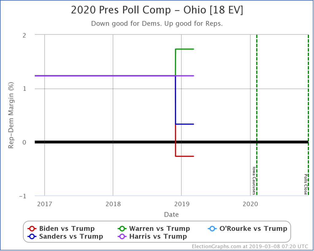 The First 2020 Polls – Election Graphs