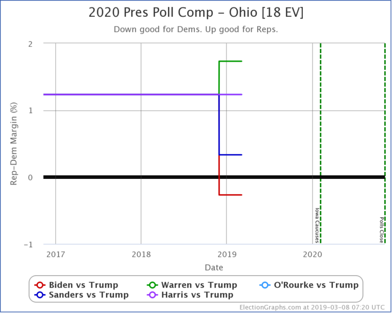 The First 2020 Polls – Election Graphs