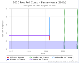 Election Graphs – Page 7 – presidential elections, one graph at a time