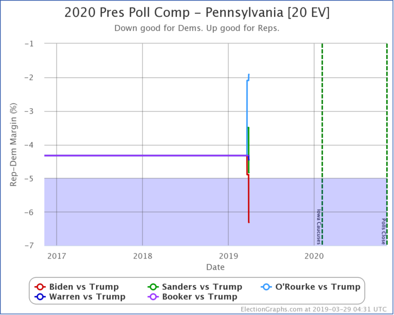 Biden Looking Strong in Pennsylvania – Election Graphs
