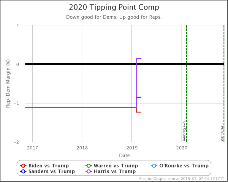 The First 2020 Polls – Election Graphs