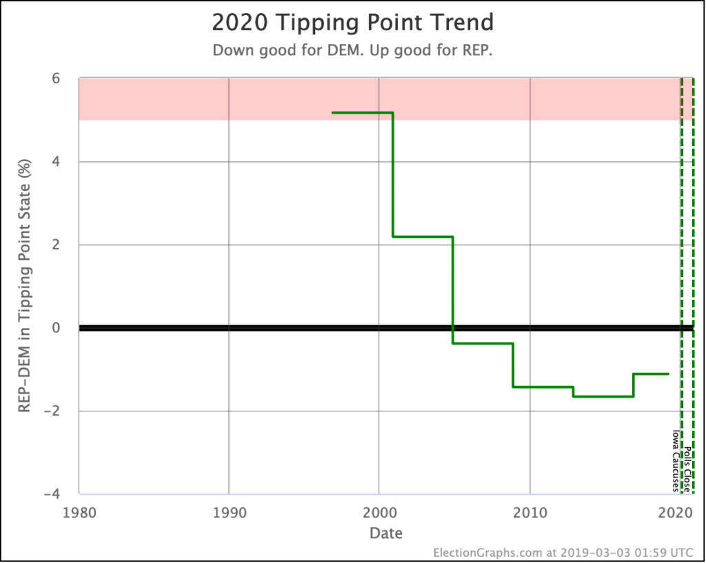 The 2020 Starting Line – Election Graphs