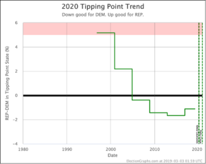 The 2020 Starting Line – Election Graphs