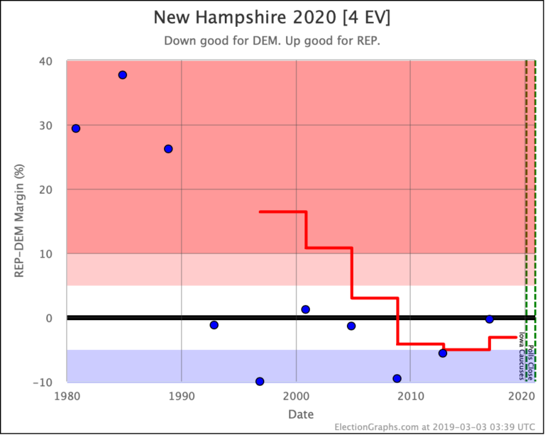 The 2020 Starting Line – Election Graphs