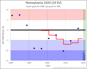 The 2020 Starting Line – Election Graphs