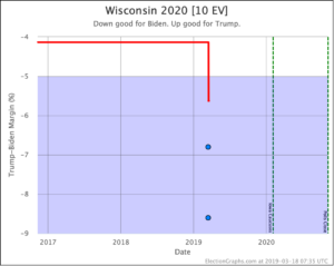 Biden Strong in Wisconsin – Election Graphs