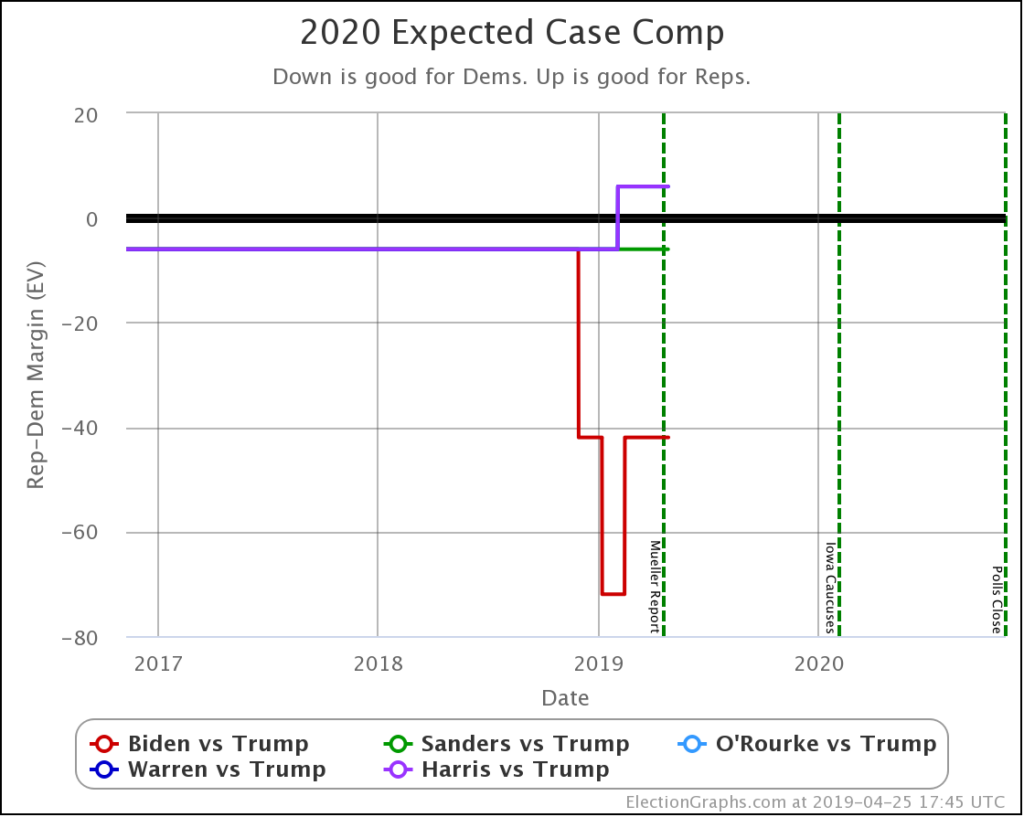 Warren improves in Wisconsin – Election Graphs