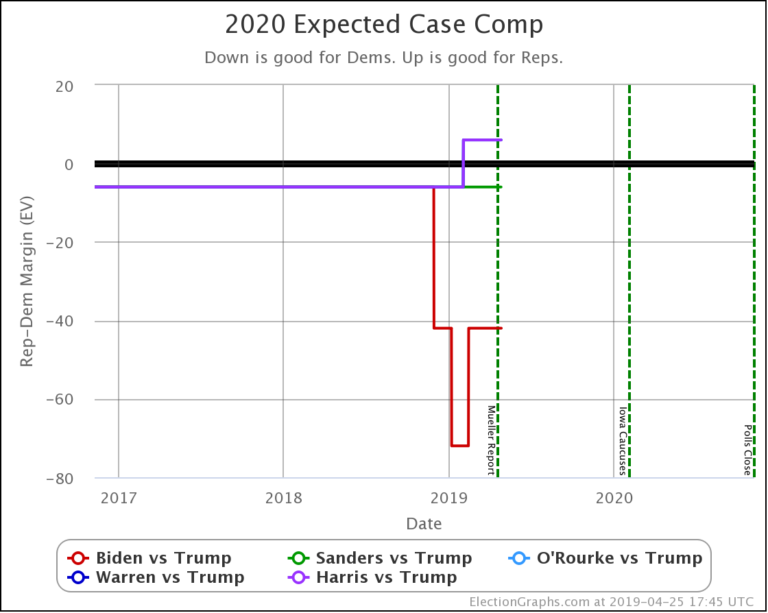 Warren improves in Wisconsin – Election Graphs