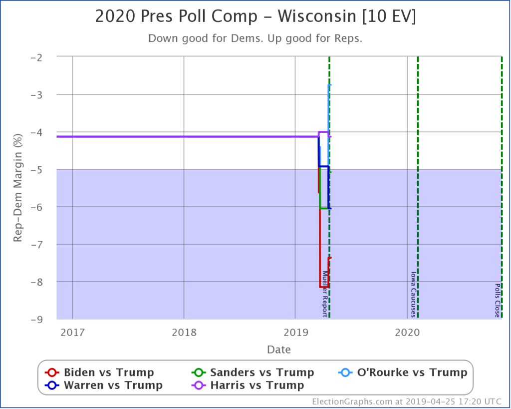 Warren improves in Wisconsin – Election Graphs