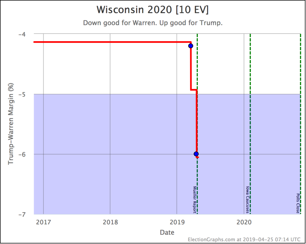 Warren improves in Wisconsin – Election Graphs