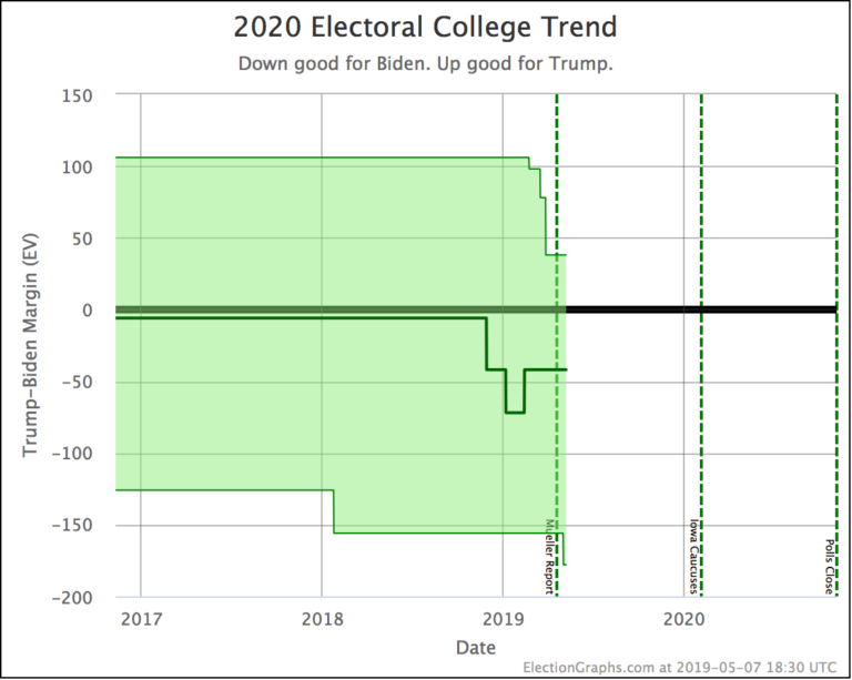 Biden makes Arizona close – Election Graphs