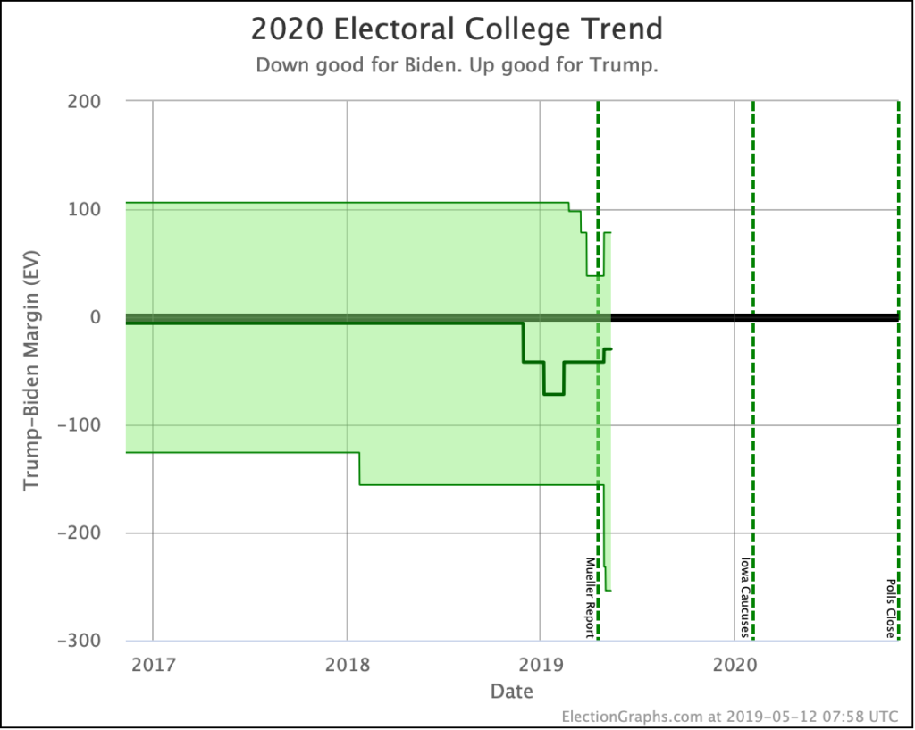 May 2019 – Election Graphs