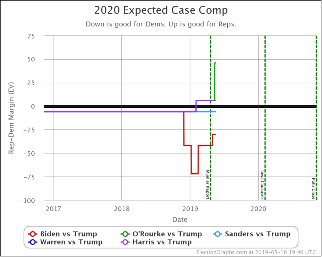 May 2019 – Election Graphs