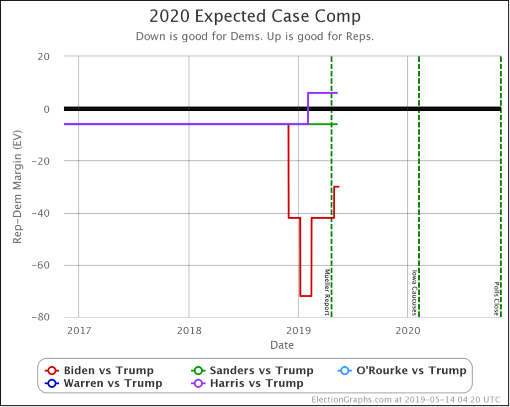May 2019 – Election Graphs