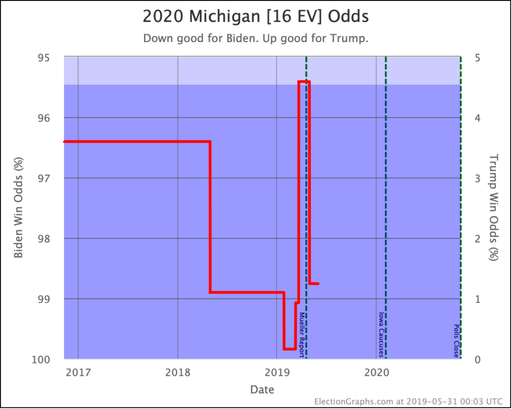 May 2019 – Election Graphs