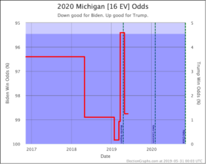 win odds – Election Graphs