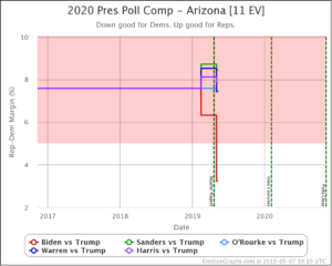 Biden makes Arizona close – Election Graphs