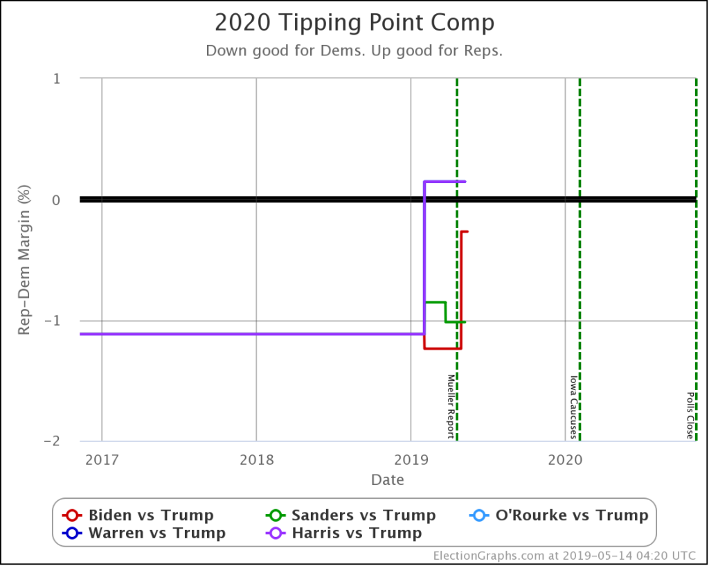 May 2019 – Election Graphs