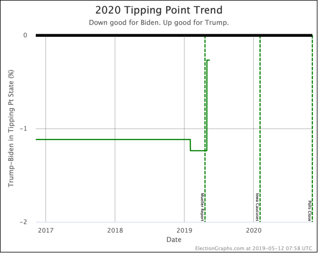May 2019 – Election Graphs