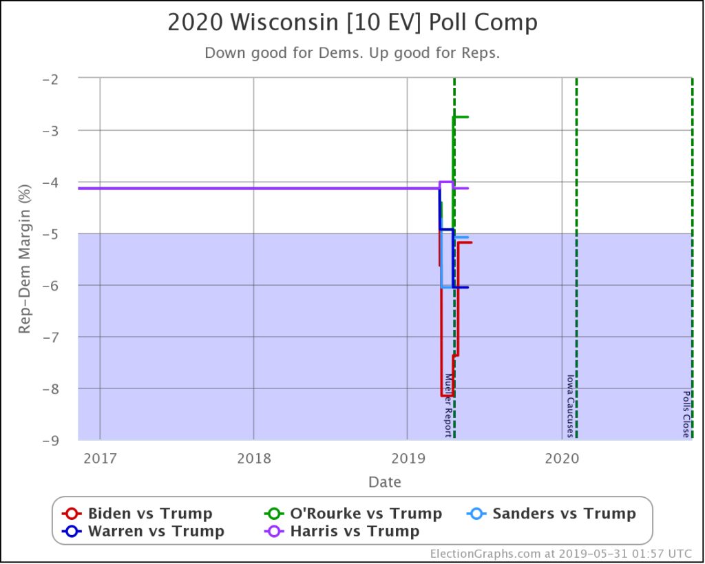 May 2019 – Election Graphs