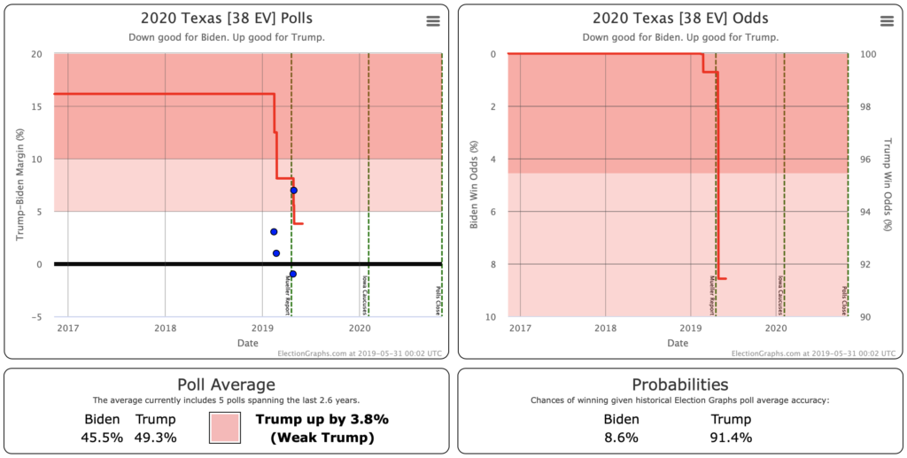 May 2019 – Election Graphs