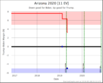 Biden makes Arizona close – Election Graphs