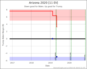 Biden makes Arizona close – Election Graphs