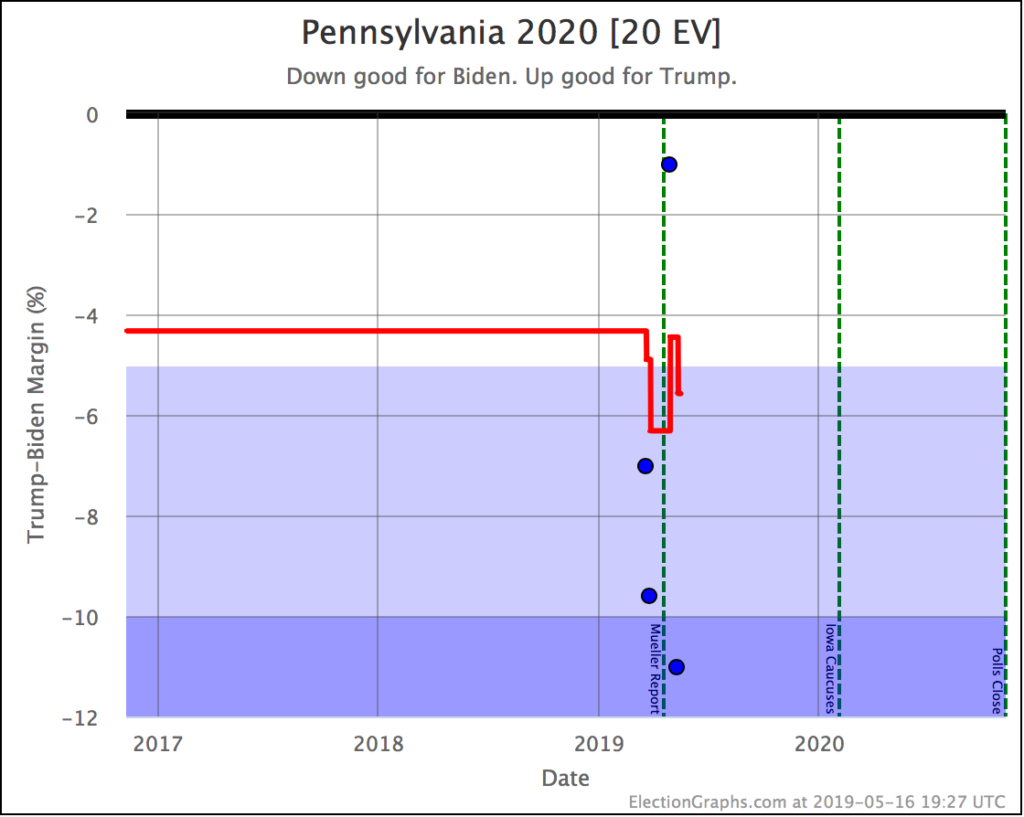 May 2019 – Election Graphs