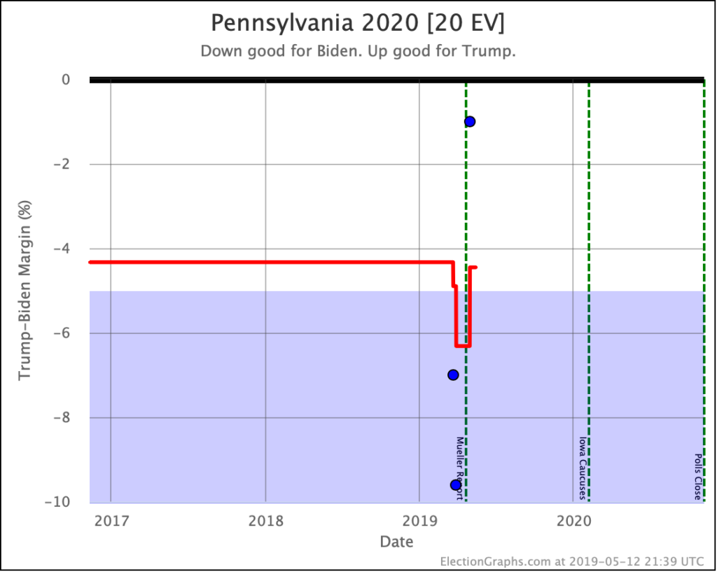 May 2019 – Election Graphs