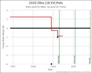 Trump Internal Polls All Good News For Biden – Election Graphs