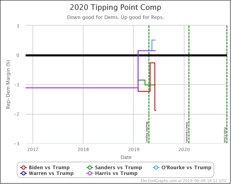 Sanders – Page 4 – Election Graphs