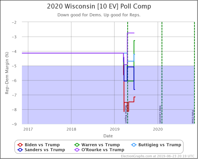 Wisconsin – Page 2 – Election Graphs